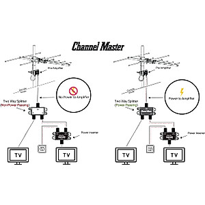 Channel Master Splitter 2, 2-Way Splitter with Power Passing Capability for TV Antenna and Cable Signals