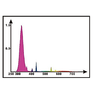 LUCKY HERP 5.0 Fluorescent Tropical Terrarium Lamp UV Bulb,T8,15 Watt,18 Inches (2-Pack)