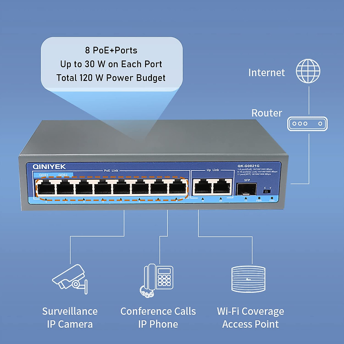 8 Port Ethernet Unmanaged POE+ Switch, 2 Uplink Gigabit Ports, 1*1.25G SFP Port , 120W 802.3af/at ,Unmanaged Plug and Play, Desktop or Wall-Mounted Smart Ethernet Switch