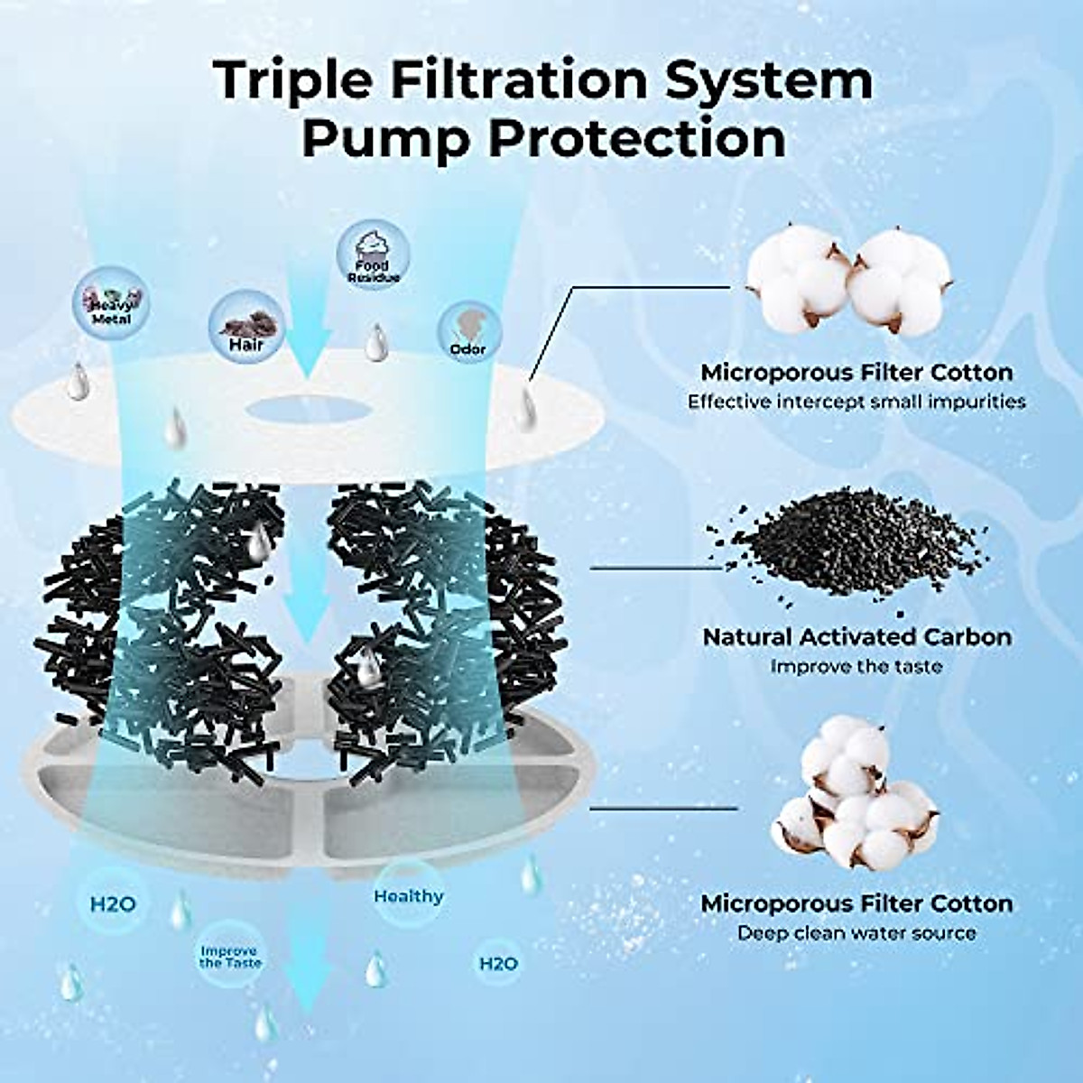 Cat Fountain Filter Replacement Compatible with Dogness 74oz/2.2L Cats Water Fountain (D09/D08), Triple Filtration System Filters Set for Catness Dogness Cat Pet Dog Water Fountains Dispenser, 3 Pack