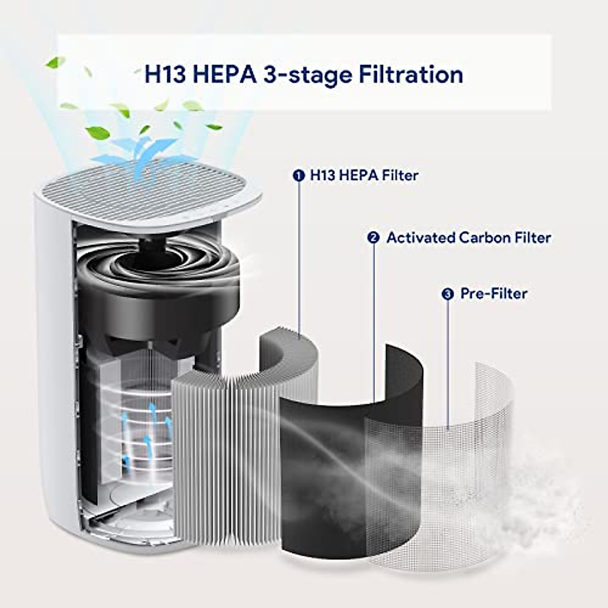 Air Purifier for Home Large Room, Bagotte 4-in-1 H13 HEPA Filter Air Purifier up to 1725 ft² in 60 Min, 24dB Quiet 4 Speeds 6 watts Sleep Mode Energy Saving, Remove 99.97% Dust Smoke Odor Ozone Free