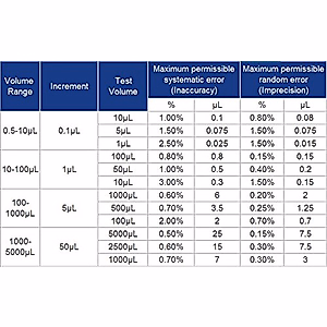 MicroPipette Kit: 3 IVYX Scientific Pipettors (0.5-10μl; 10-100μl; 100-1000μl), Adjustable Single Channel Multi-Volume Autoclavable Pipettes
