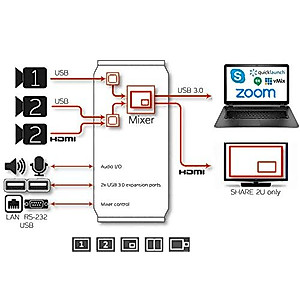 INOGENI SHARE2U Dual USB Video to USB 3.0 Multi I/O Capture