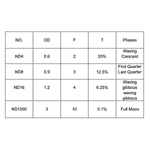 SVBONY SV139 Telescope Filter Moon Filter Kit 1.25 inch ND4 ND8 ND16 ND1000 for Telescope Eyepiece Reduces Moon Glare and Enhances Lunar Crater Details