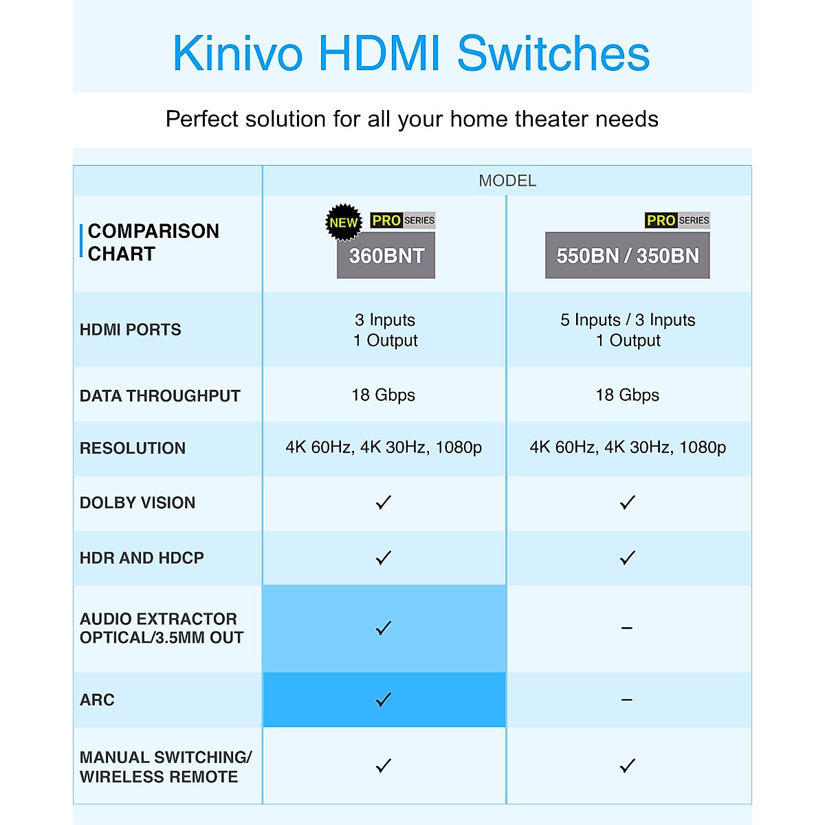 Kinivo HDMI Switch with Audio Extractor 360BNT (3 in one out, Toslink Optical Audio Port, SPDIF, 4K 60Hz, High Speed 18Gbps, IR Remote) - Compatible with Roku, PS5, Xbox, Apple TV, Dolby Digital/Atmos