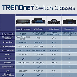 TRENDnet 28-Port Gigabit Web Smart Switch, 24 x Gigabit Ports, 4 x Shared Gigabit Ports (RJ-45/SFP), VLAN, QoS, LACP, IPv6, 56Gbps Switching Capacity, Lifetime Protection, TEG-284WS,Black