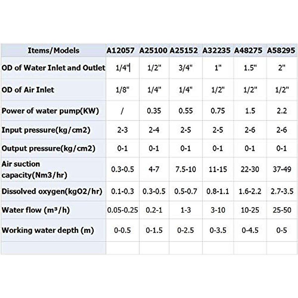 Pvdf Venturi Injector 1/2” Inch Gas-Liquid Mixing Venturi Injection for Ozone Generator, Agriculture Fertilizer Irrigation, Sewage Treatment, Dosing Device, Jet Device
