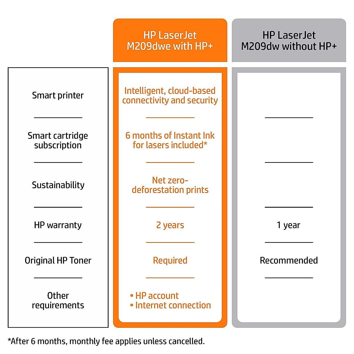 HP LaserJet M209dwe Wireless Black & White Printer with HP+ and 6 Months Free-cartridges (6GW62E)