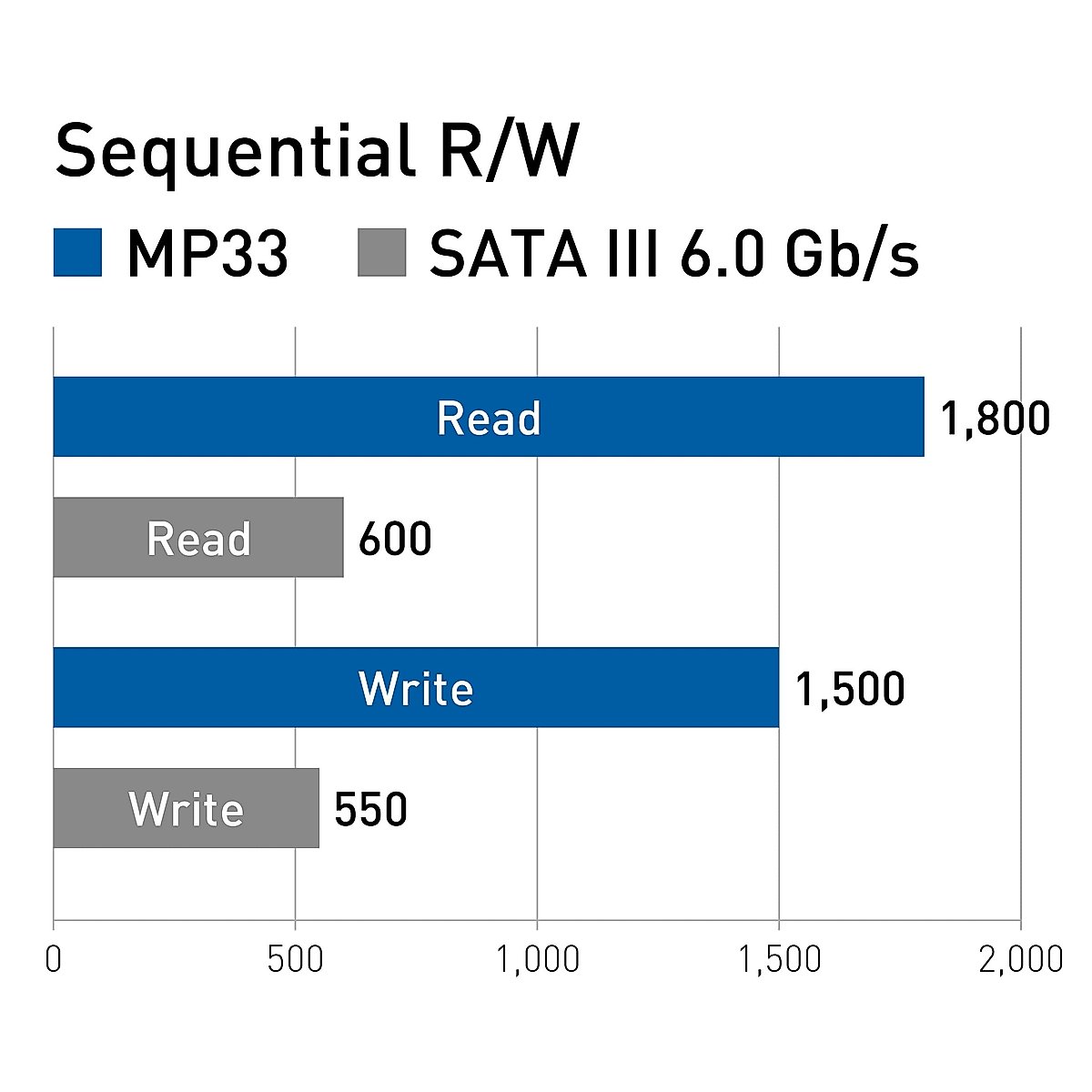 TEAMGROUP MP33 1TB SLC Cache 3D NAND TLC NVMe 1.3 PCIe Gen3x4 M.2 2280 Internal Solid State Drive SSD (Read/Write Speed up to 1,800/1,500 MB/s) Compatible with Laptop & PC Desktop TM8FP6001T0C101