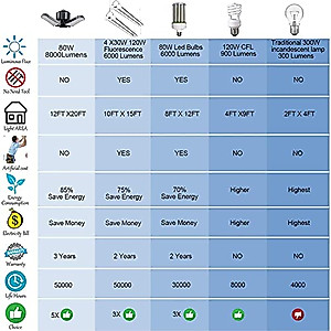 2-Pack LED Garage Lights, 80W LED Shop Light 5000K 6000LM Three-Leaf Garage Ceiling Light Fixtures,Adjustable Multi-Position Panels，E26 Base,LED Glow Light for Garage, Workshop Attic and Basement