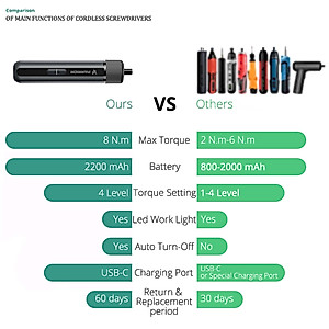 PARRIOR High-Torque Max 8 N.m with 4 Torque Control Electric Cordless Screwdriver Rechargeable 2200 mAh Large Battery Automatic Power Screwdriver with LED Work Light and USB-C Cable 3.6V/260 RPM