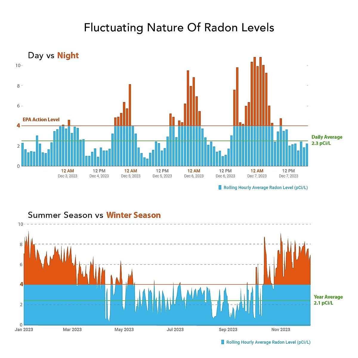 Ecosense RD200 RadonEye, Home Radon Detector, Fast Capture of Fluctuating Levels, Short & Long-Term Continuous Monitoring with Trend Charts