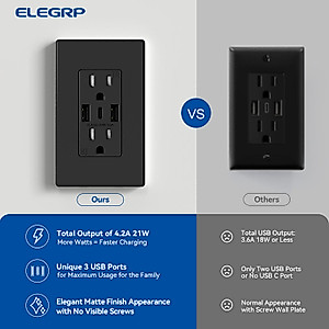 ELEGRP USB Wall Outlets, 3-Ports USB C Wall Outlets Receptacles, Matte Black 15 Amp Outlets with USB Ports, TR Tamper-Resistant USB Outlets, Screwless Wall Plate Included, UL & CUL Listed, 6 Pack