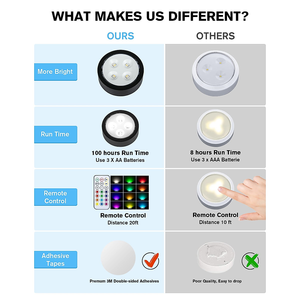 UNIWA LED Puck Lights with Remote,Under Cabinet Lights Wireless,13 Colors Changeable LED Closet Light Dimmable,AA Battery Powered Push Night Lights with Timer Function