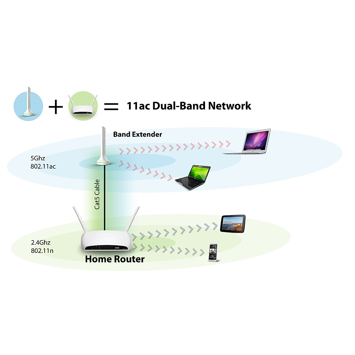 Edimax 5GHz/11AC Wi-Fi Range Extender - White, EW-7288APC