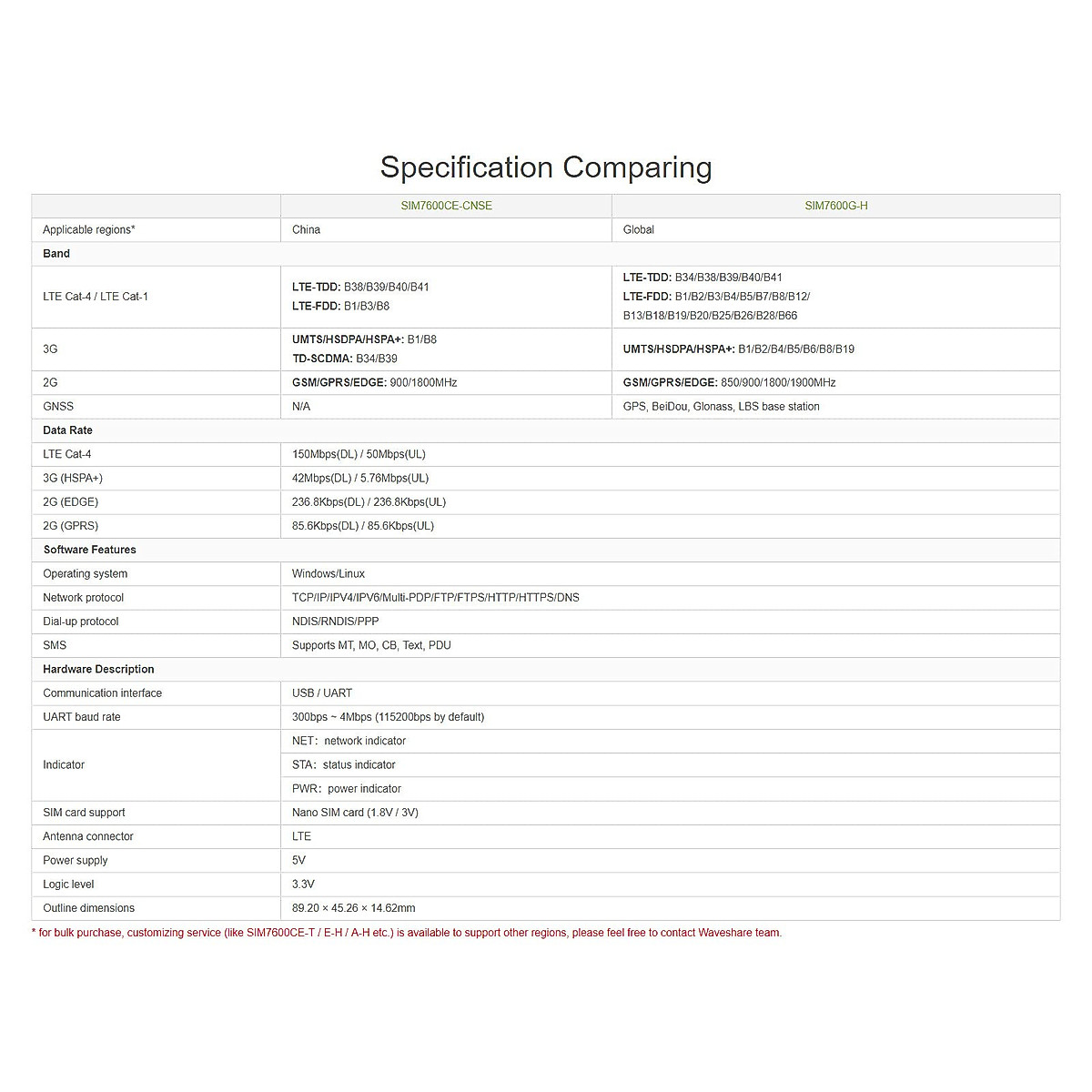 Waveshare SIM7600G-H 4G DONGLE with Antenna with Industrial Grade 4G Communication and GNSS Positioning Peripheral Supports Global Band.