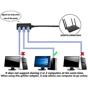 HRIOEKAX RJ45 Ethernet Splitter Cable, RJ45 Y Splitter Adapter 1 to 3 Port Ethernet Switch Adapter Cable for CAT 5 CAT 5e CAT 6 CAT 7…