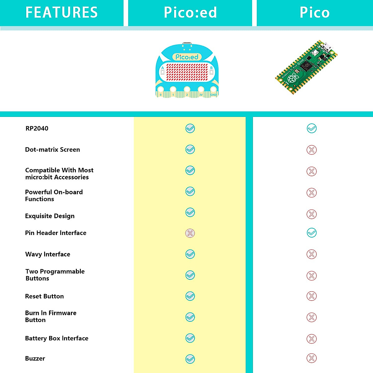ELECFREAKS Pico:ed Development Board Based on Raspberry Pi RP2040 MCU, Picoed Python Microcontroller with 7 * 17 Dot-matrix Screen Dual-core ARM Cortex M0+ Processor for Education Classroom Teaching