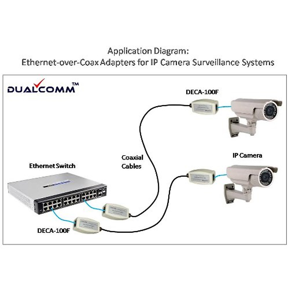 Ethernet Over Coax EOC Adapter Kit (DECA-100) - Twin Pack - by PAIRTEK