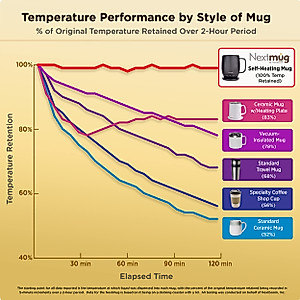 Nextmug - Temperature-Controlled, Self-Heating Coffee Mug (Burgundy - 14 oz.)