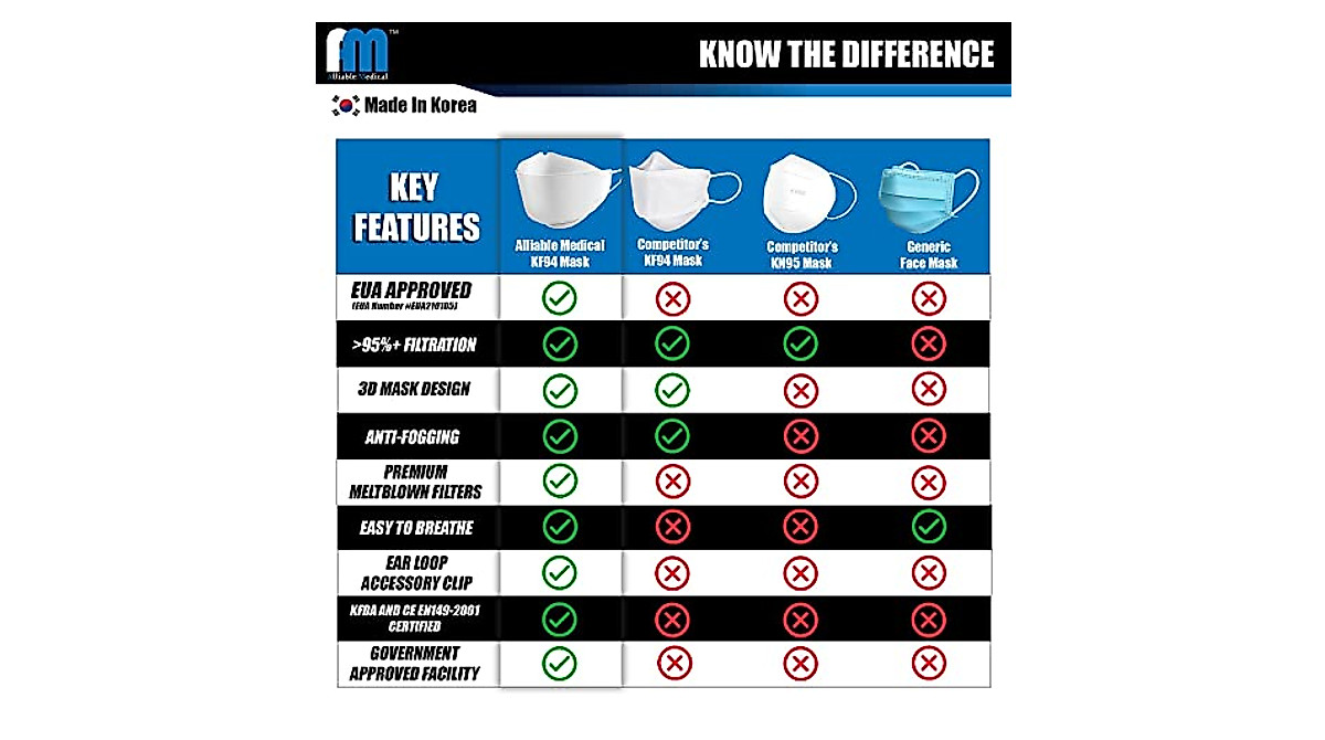 Alliable Medical KF-94 Masks 10-Pack | Premium Korean Face Masks