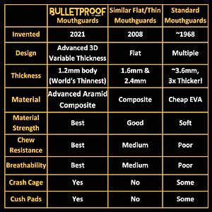 Bulletproof: World’s Thinnest Most Breathable Mouth Guard is 3X Stronger! Football MMA Braces! Rugby Hockey Basketball Boxing BJJ Lacrosse Sports Mouthguard Grinding Teeth Men Women Adult Youth Kids