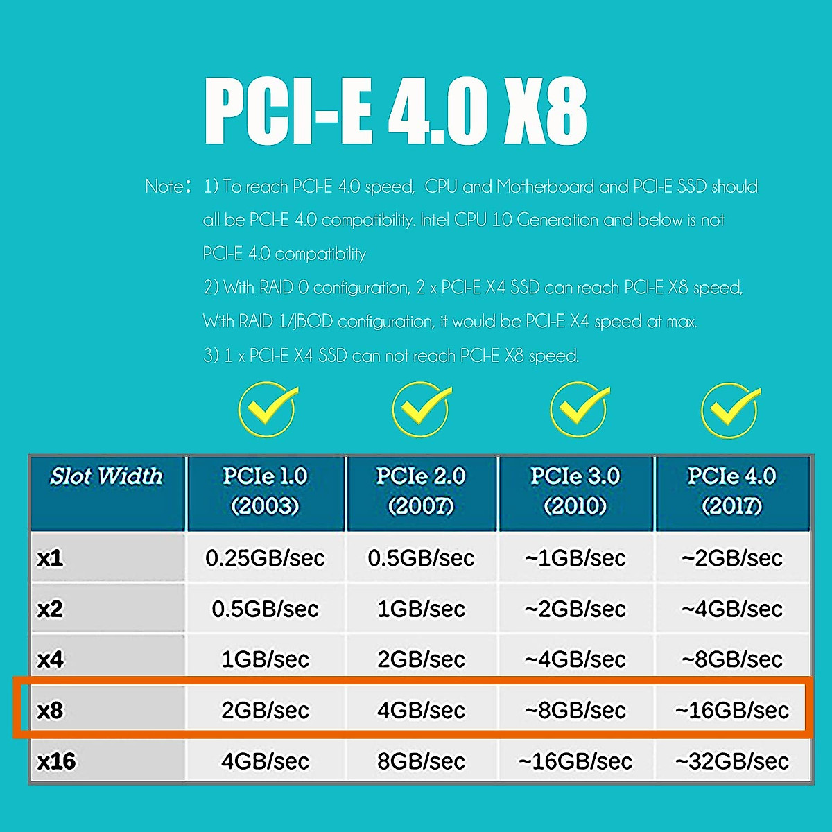 GLOTRENDS PA21 Dual M.2 NVMe to PCIe 4.0 X8 Adapter Without PCIe Bifurcation Function, Support 22110/2280/2260/2242/2230 Size (PCIe Bifurcation Motherboard is Required)