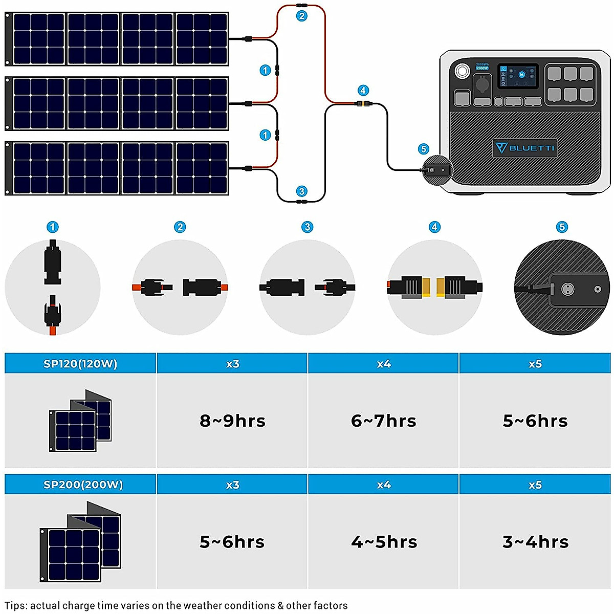 BLUETTI AC200P Portable Power Station with Solar Panel Included 2000W Solar Generator Kit with 3pcs 200W Foldable Solar Panel, 6 120V AC Outlet Lithium Battery Backup for Home Use Outdoor Camping Van