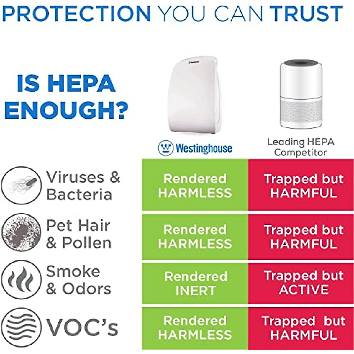 Westinghouse 1701 HEPA Air Purifier with Patented Medical Grade NCCO Technology for Home, Eliminates & Kills Bacteria and Viruses, Filters Dust, Pet Dander, Odor, Allergies, Smoke – Ideal for Medium to Large Rooms, Office, Kitchen, Bedroom