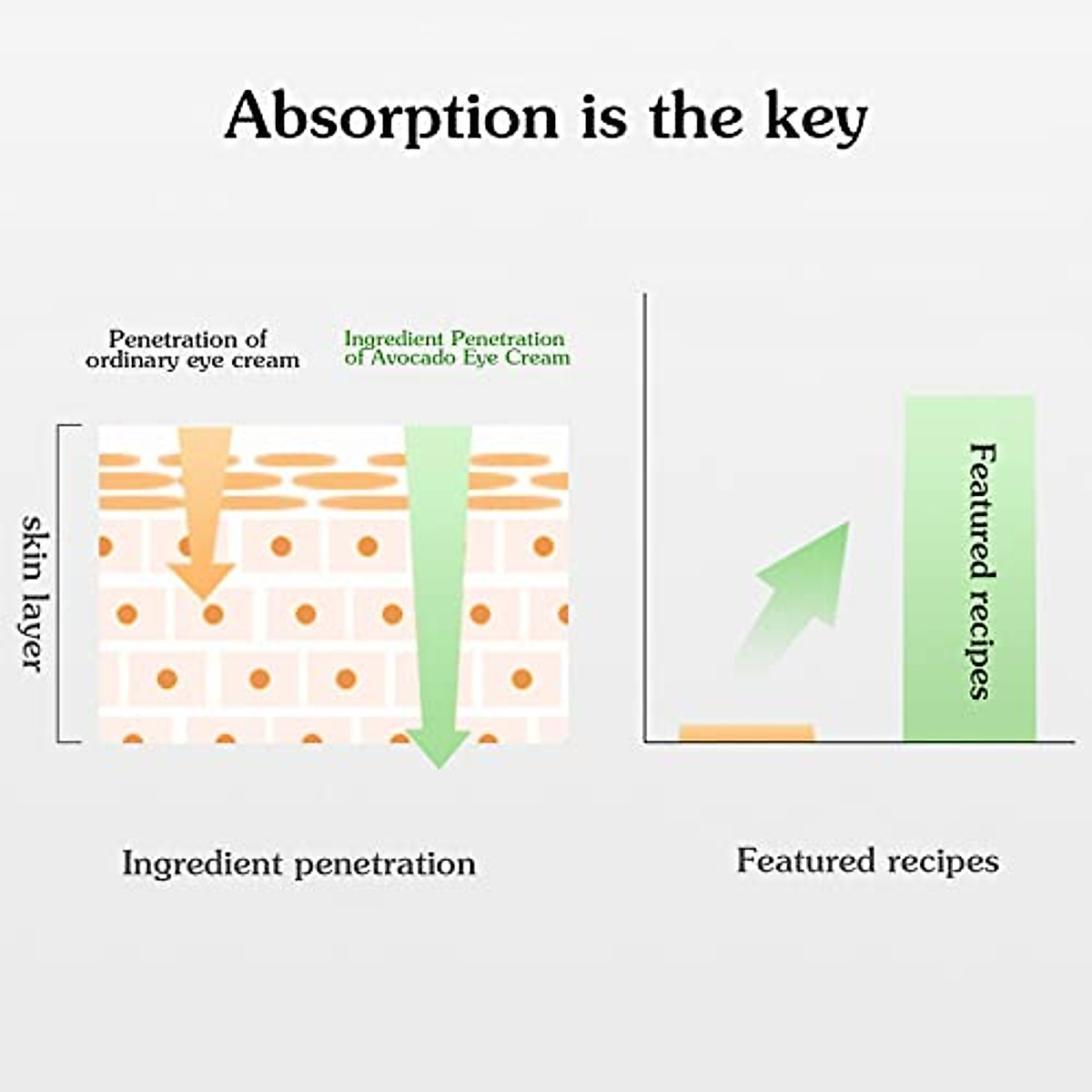 Grospe Avocado Eye Cream Elastic Moisturizing Eye Cream Remove Pouches Dark Circles Anti-Wrinkle Diminishing Eye Lines Lifting Firming