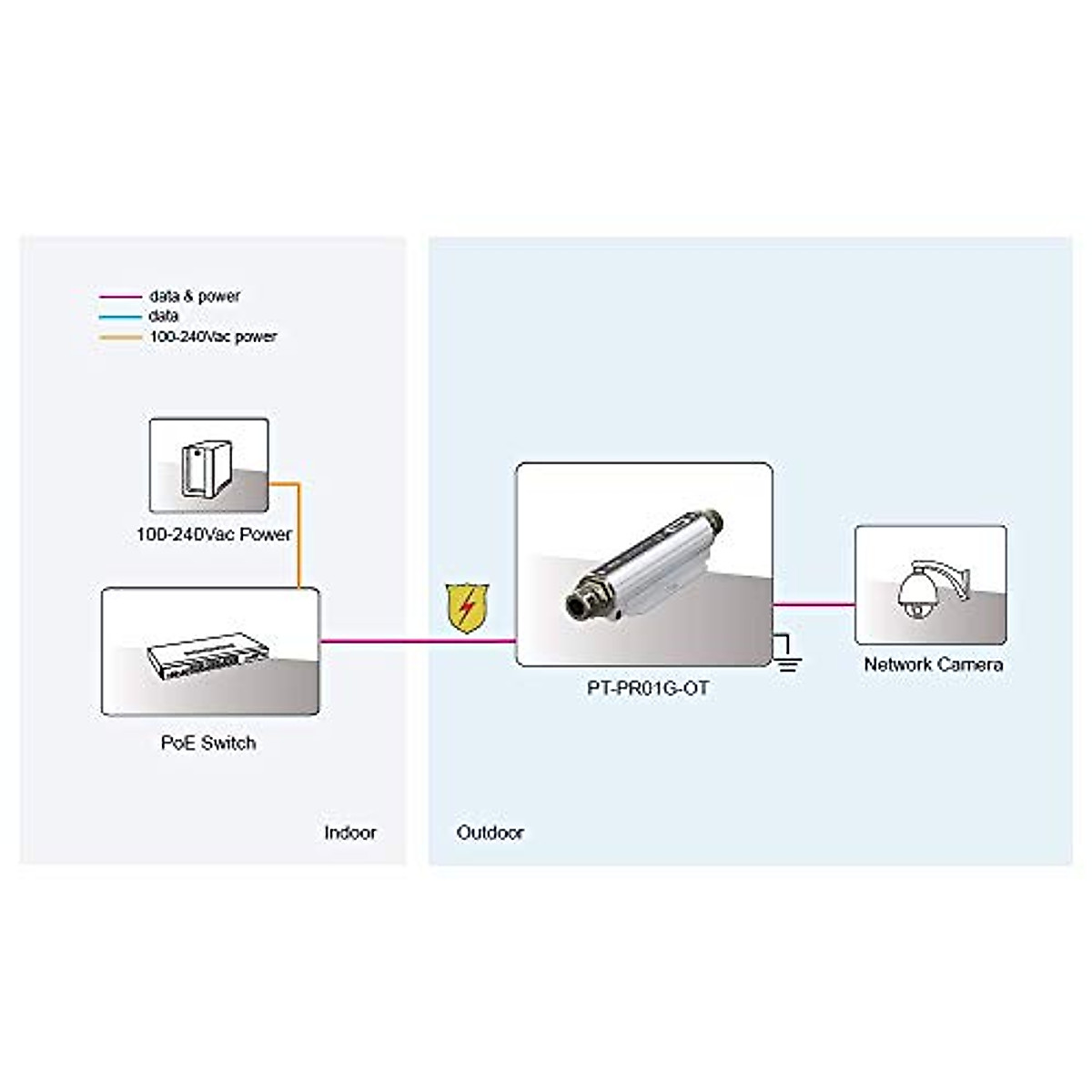 Procet Ethernet Surge Protector - Gigabit RJ45 60W PoE++ Network Lightning Arrestor 10KV Surge Protection, IP67 Waterproof Outdoor Surge Suppressor