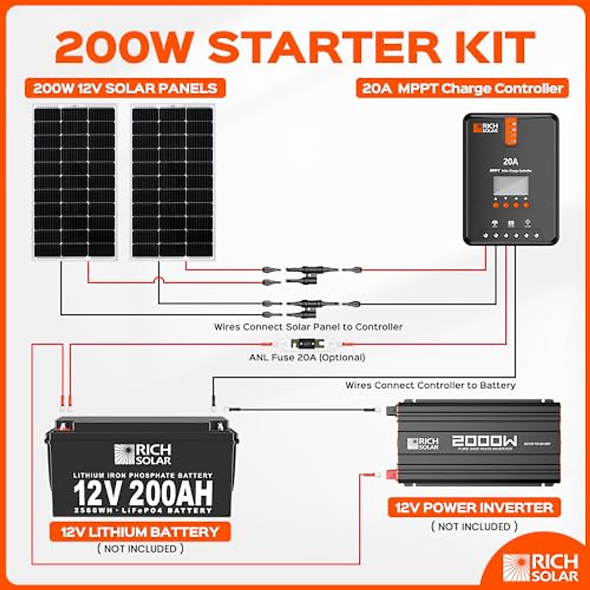 RICH SOLAR 200 Watt 12 Volt Monocrystalline Solar Starter 20A MPPT Charge Controller/Mounting Z Brackets/Tray Cable/Adaptor Kit
