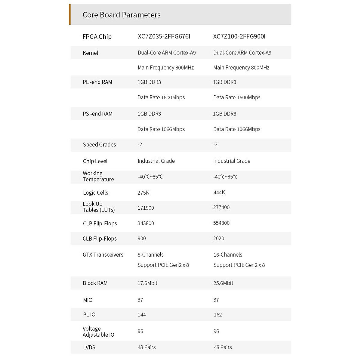 ALINX AX7Z035: XILINX Zynq-7000 SoC XC7Z035 ZYNQ ARM 7035 FPGA Development Board SoMs PCIE Accelerator Card SFP 8G eMMC