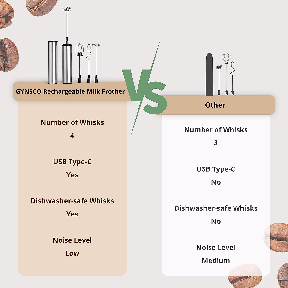 GYNSCO - Milk Frother Rechargeable (USB) with 4 Electric Whisk Frother Tools, Easy-to-Use Handheld Stirrers Electric Powered for Mixing Coffee, Latte, Eggs, Baby Food, Hot Choco & More