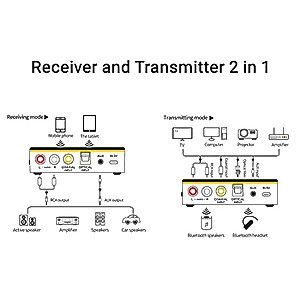 PONYBRO Bluetooth 5.0 Audio Receiver Transmitter 2 in 1 with Remote, Bluetooth Hi-Fi Audio Adapter with 3.5mm＆RCA,COAXIAL,Optical,NFC,Aptx-LL for Home and Car Stereo, AV Receiver or Amplifier