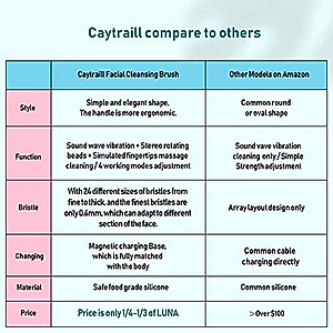 Caytraill Facial Cleansing Brush- Face Brush – 4 Function Modes – Rotating Magnetic Beads – Waterproof & Rechargeable – Portable & Ergonomic Handle – Skin Rejuvenation&Cleansing&Massage (Cyan)