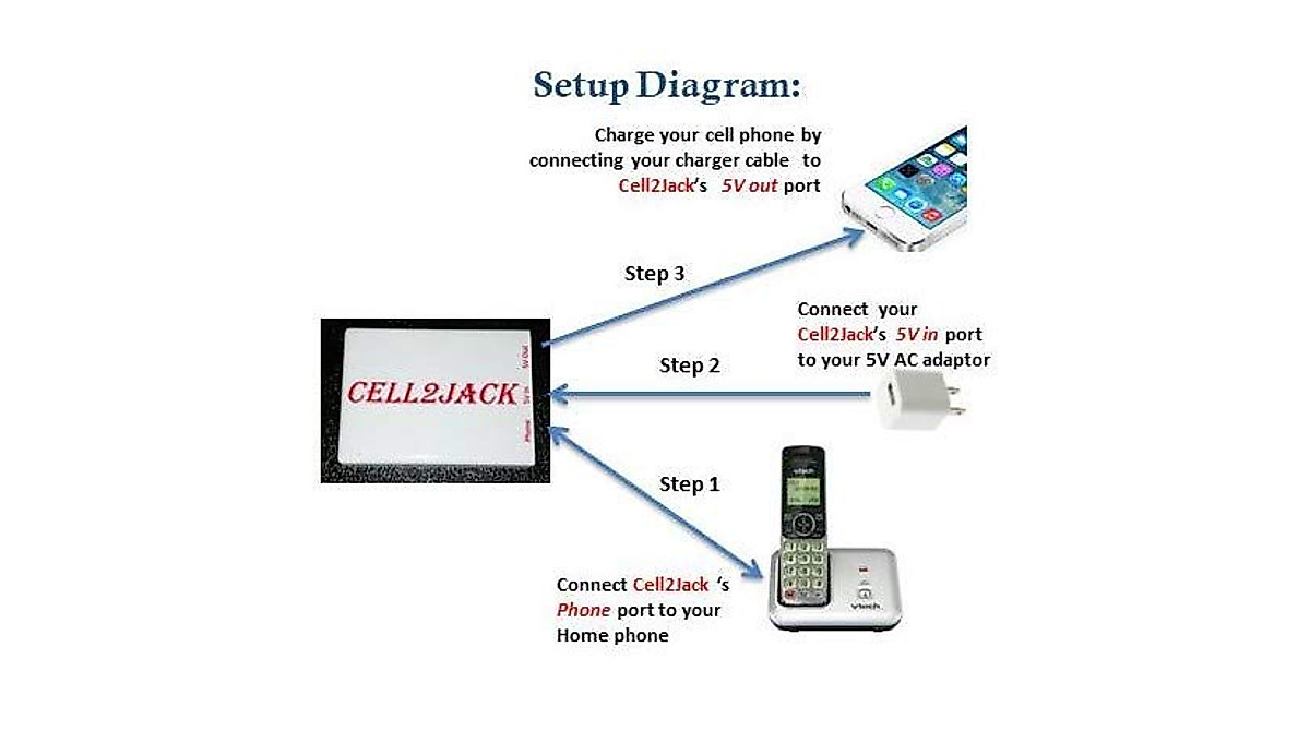 Cell2jack: Connect Your Cell Phone to Landline Phone