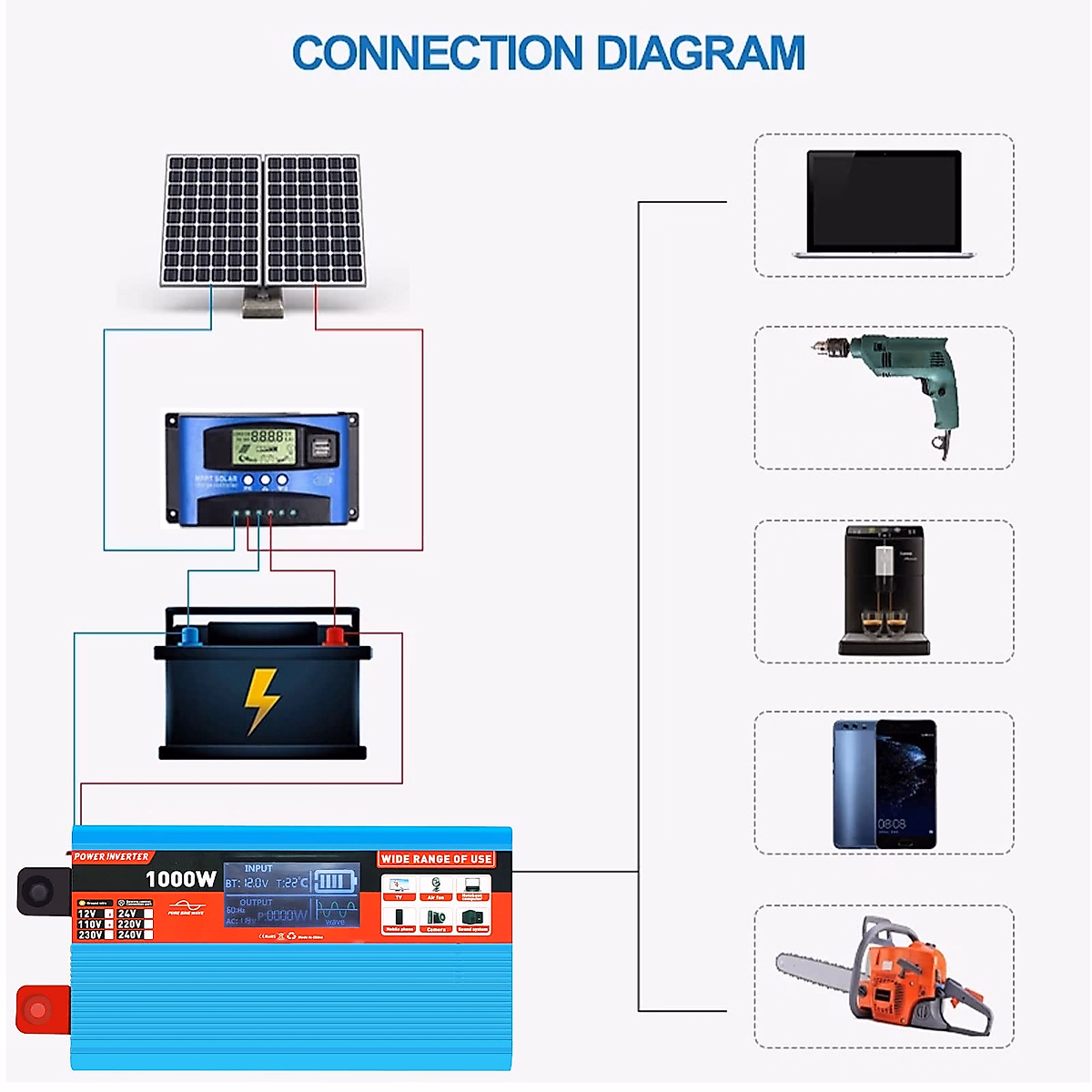 POWLAND 3000W Solar Inverter 24V DC to 110V/120V AC, Pure Sine Wave All-in ONE Built-in MPPT Charge Controller Work with Lead Acid Lithium Gel Battery for Off-Grid System