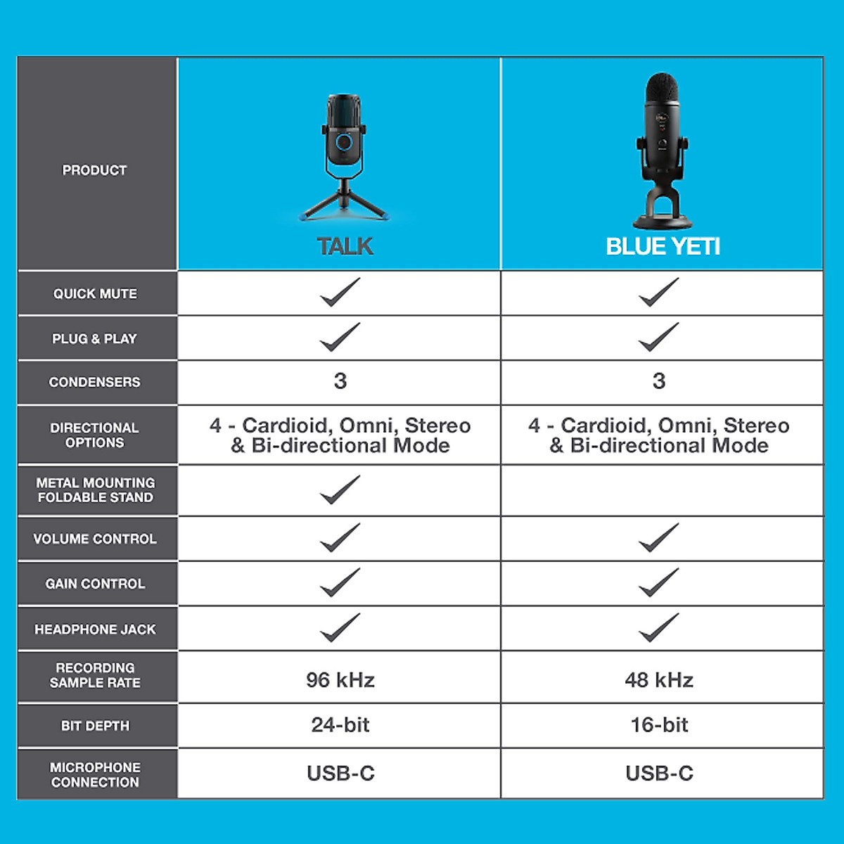 JLab Talk USB Microphone | USB-C Output | Cardioid, Omnidirectional, Stereo or Bidirectional | 96k Sample Rate | 20Hz - 20kHz Frequency Response | Volume, Gain Control, Quick Mute | Plug & Play