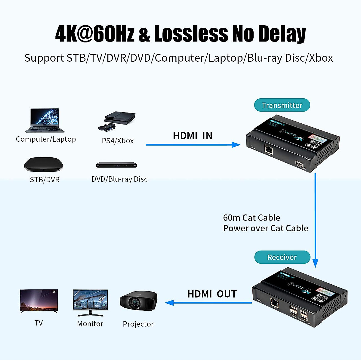 Basicolor HDMI KVM USB Extender, 4K@60Hz Ethernet Extender Over Cat5 Cat6 Up to 196Ft(60m), Video Transmit Lossless and Near Zero Latency, Plug&Play HDMI to Rj45, 4xUSB2.0
