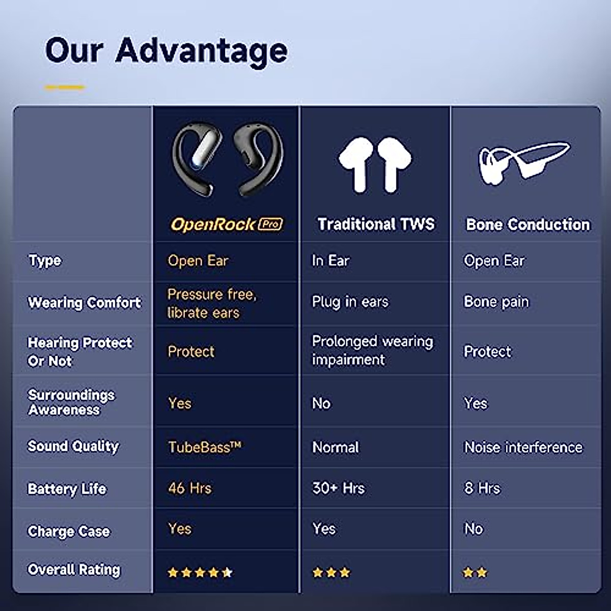 OpenRock Pro Open Ear Headphones, Bluetooth 5.2 Wireless Earbuds, 46 Hours Playtime with Charging Case, Extra Deep Bass, IPX5 Waterproof, for Sports, Gaming, Office, Running, Cycling, Driving, Hiking