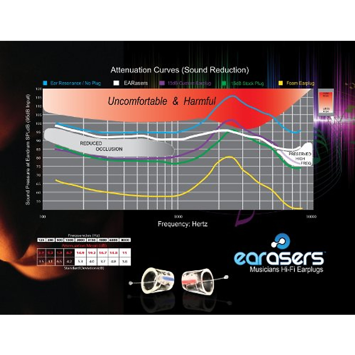 Earasers Noise Cancelling Earplugs - Reusable Noise Reduction Musicians Earplugs for Concerts, Djs – 19dB Peak Reduction