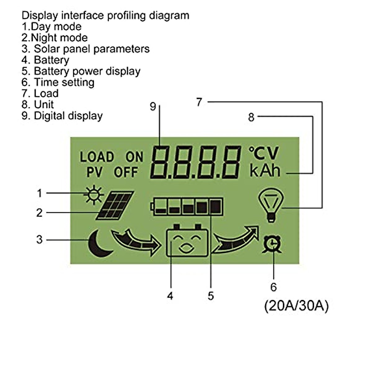 BOTEGRA PWM Solar Panel Regulator, Temperature Sensor Interface PVC PWM Solar Charge Controller Intelligent Multi Functional Buttons for Smart Home for Garden Lights
