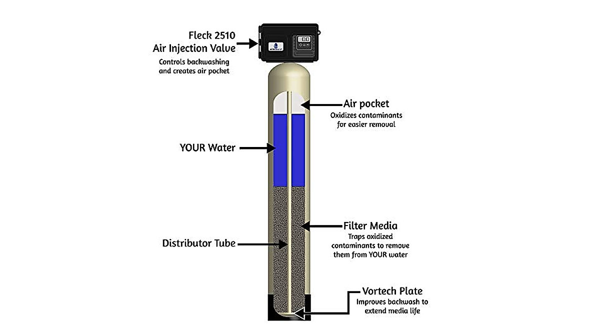 AFWFilters Air Injection System for Iron & Sulfur Removal