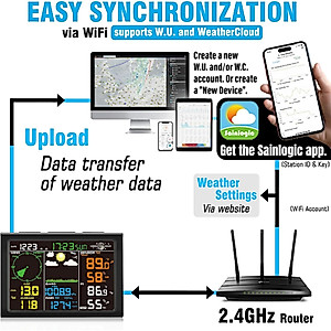 Sainlogic Professional WiFi Weather Station with Outdoor Sensor, Internet Wireless Weather Station with Rain Gauge, Weather Forecast, Wind Gauge, Wunderground