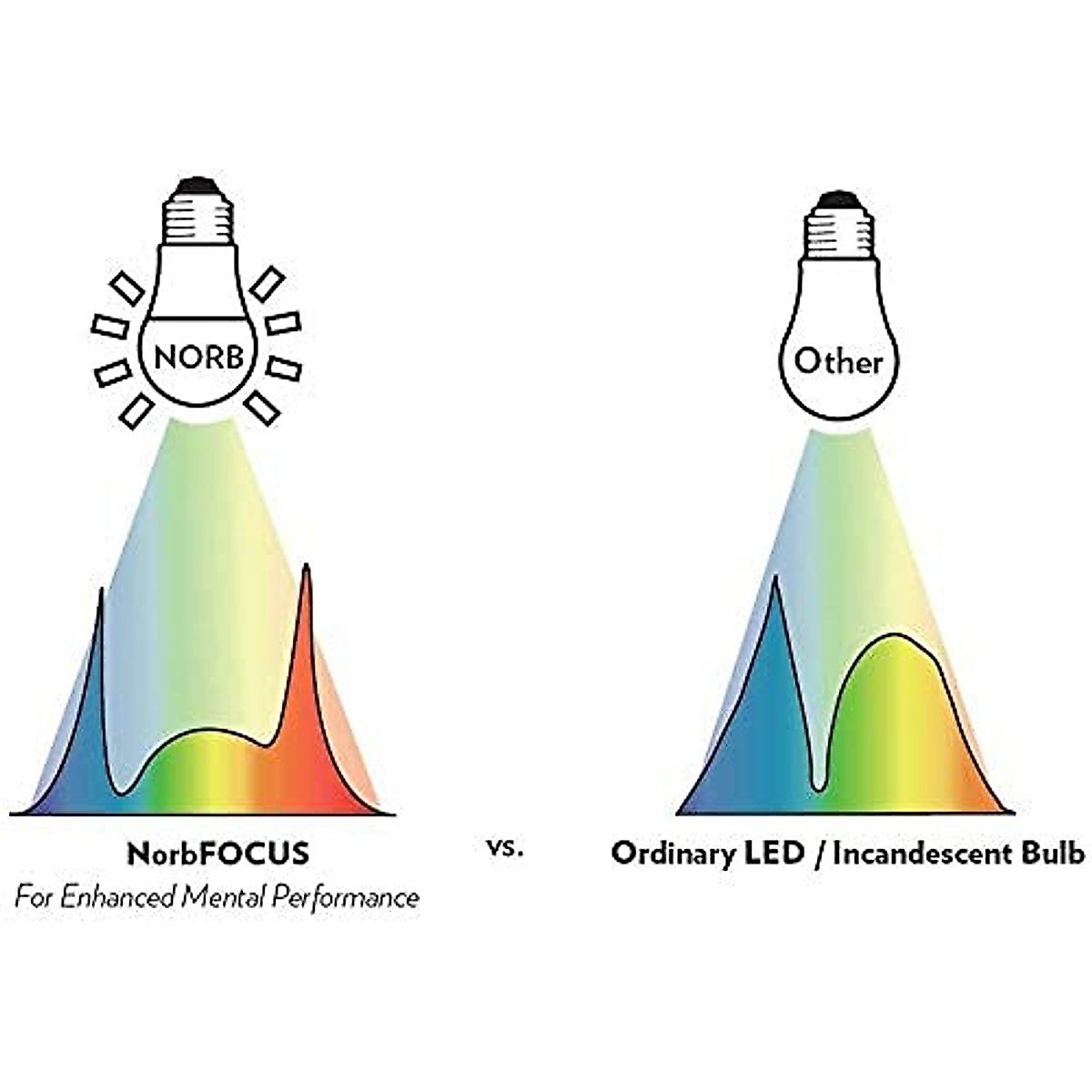 NorbFOCUS Desk Lamp LED Light Bulb. Unique Light Spectrum for Mental Performance. Supports Learning, Retention, Recall, Reading Speed. For Use as a Reading Light, Study Light, Work Light or Task Light