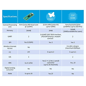 2Pcs Raspberry Pi Pico Development Board, Raspberry Pi RP2040 Dual-core ARM Cortex M0+ Processor, Running Up to 133 MHz, Support C/C++/Python, 2MB Quad SPI Flash Integrated with SPI/I2C/UART Interface