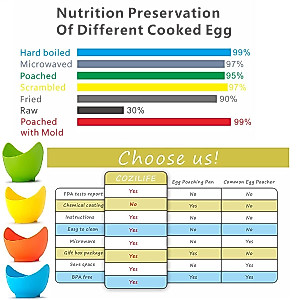 Egg Poacher - Easy Silicone Egg Poacher Cups with Ring Standers，Food Grade Poached Egg Poacher Insert Microwave,Poached Eggs Accessory cookware Poached Egg Maker with Extra Oil Brush, BPA Free, 4 Pack