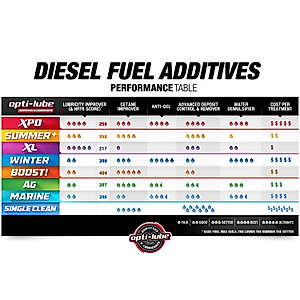 Opti-Lube Summer+ Cetane Formula Diesel Fuel Additive: 4oz Bottles (8 Pack with Opti-Box)