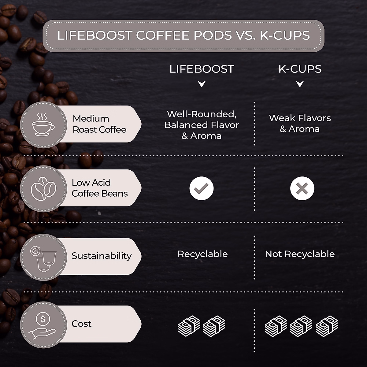 Lifeboost Organic Decaf Coffee K Cups - Low Acid Single Origin Non-GMO Mold Free Decaf Coffee Pods Compatible with Keurig & Keurig 2 - No Mycotoxins or Pesticides - 10 Count